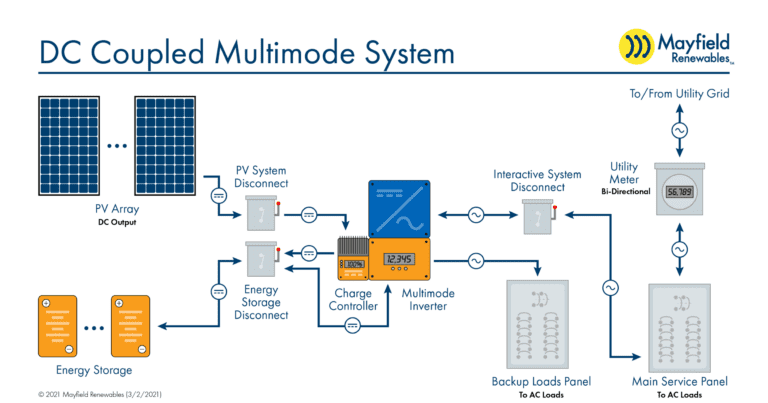 AC vs. DC Coupling Energy Storage Systems — Mayfield Renewables