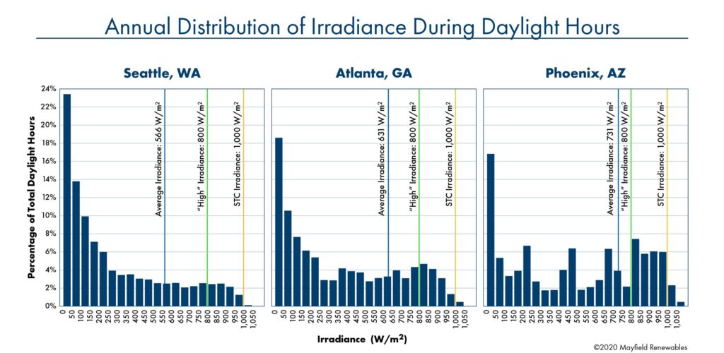 Analyzing the 2% DC Voltage Drop Rule — Mayfield Renewables