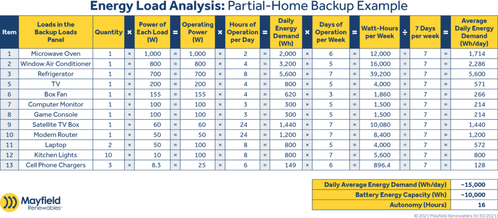 How to Size an Enphase Encharge Energy Storage System — Mayfield Renewables