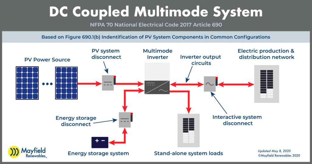 PV Disconnect Placement per NEC 2017 Article 690.1 — Mayfield Renewables