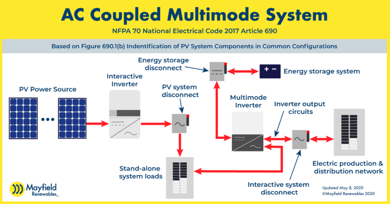 PV Disconnect Placement per NEC 2017 Article 690.1 — Mayfield Renewables