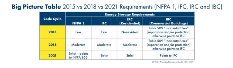 Fire Codes and NFPA 855 for Energy Storage Systems — Mayfield Renewables