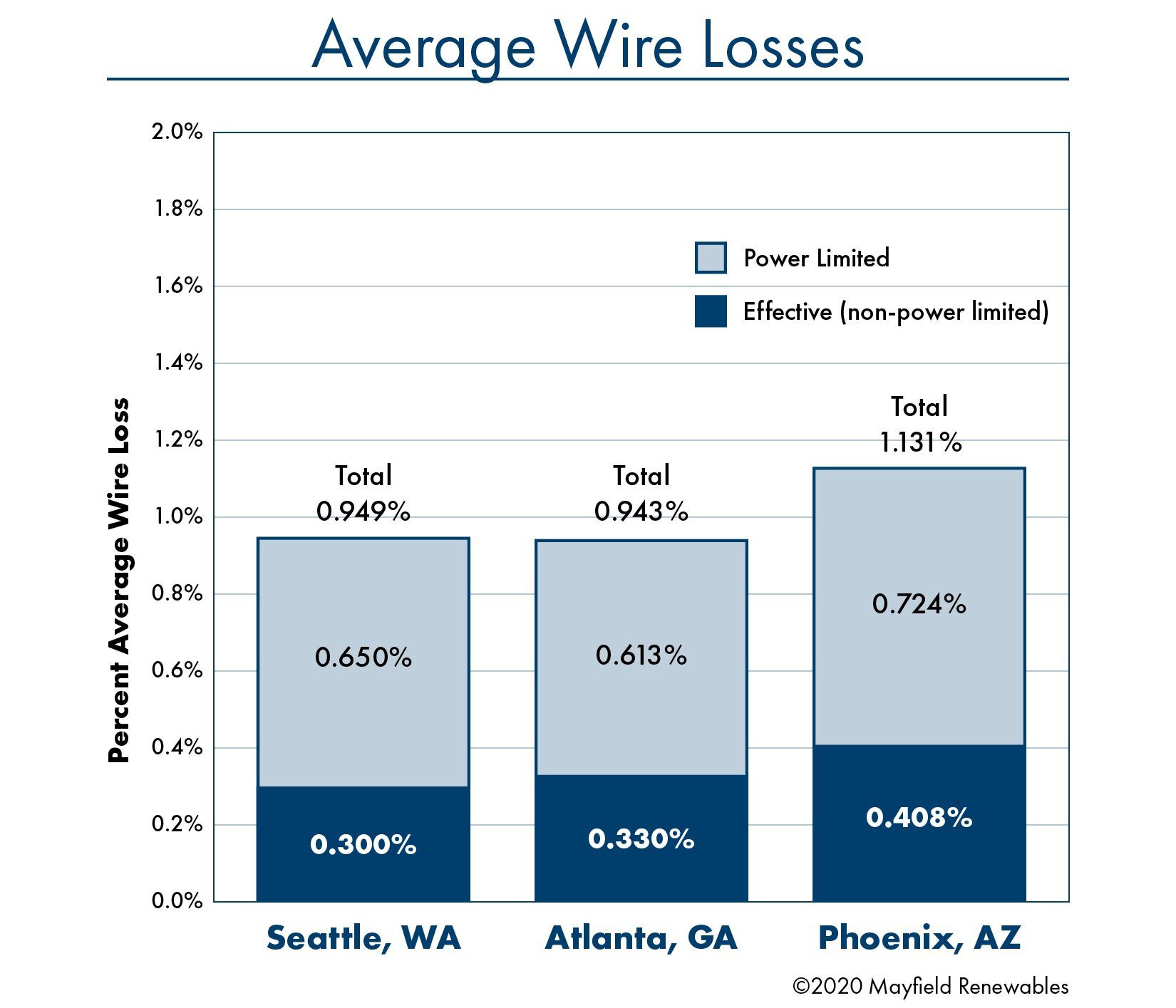 Analyzing the 2% DC Voltage Drop Rule — Mayfield Renewables
