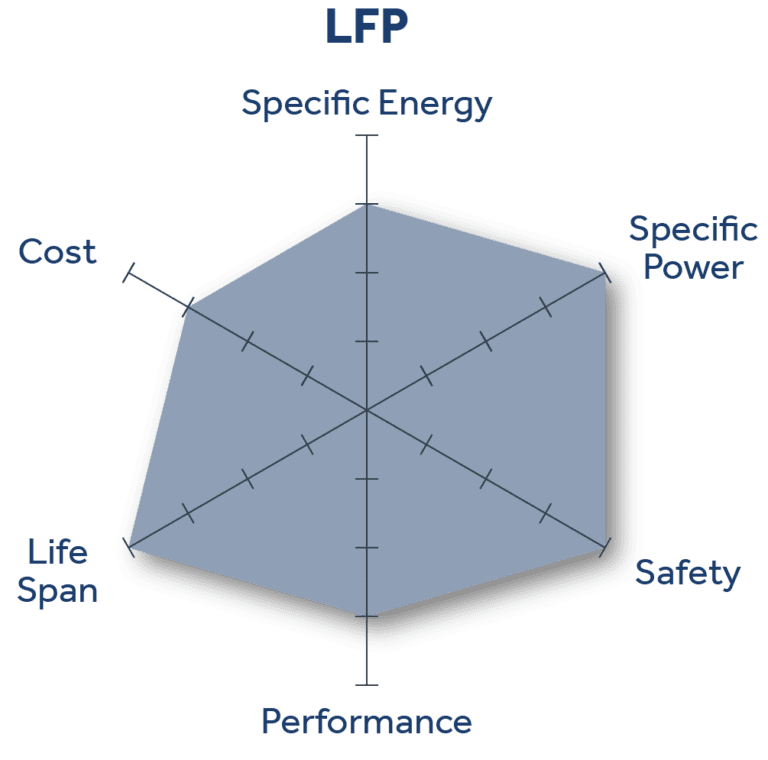 Comparing NMC and LFP Lithium-Ion Batteries for C&I Applications ...