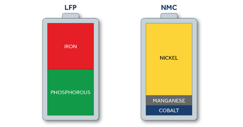 Comparing NMC and LFP Lithium-Ion Batteries for C&I Applications ...