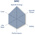 Comparing NMC and LFP Lithium-Ion Batteries for C&I Applications ...