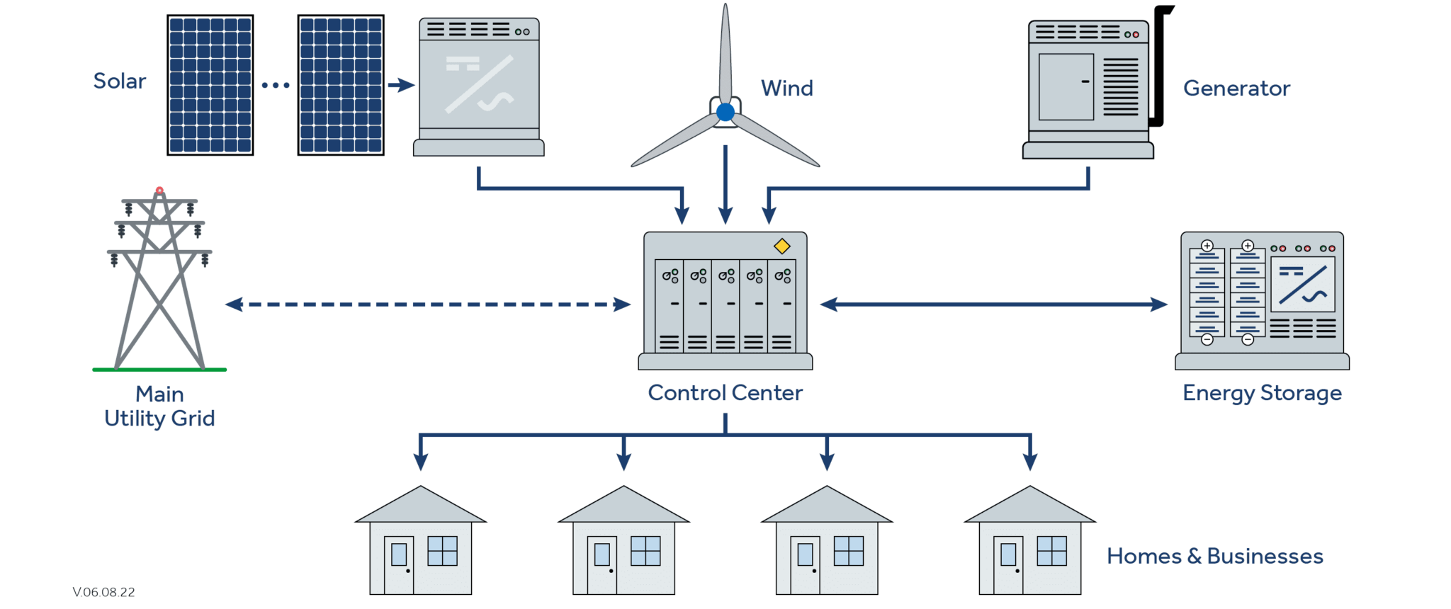 Are Energy Storage or Microgrids Right for My Use Case? — Mayfield ...