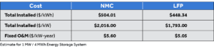 Comparing NMC and LFP Lithium-Ion Batteries for C&I Applications ...