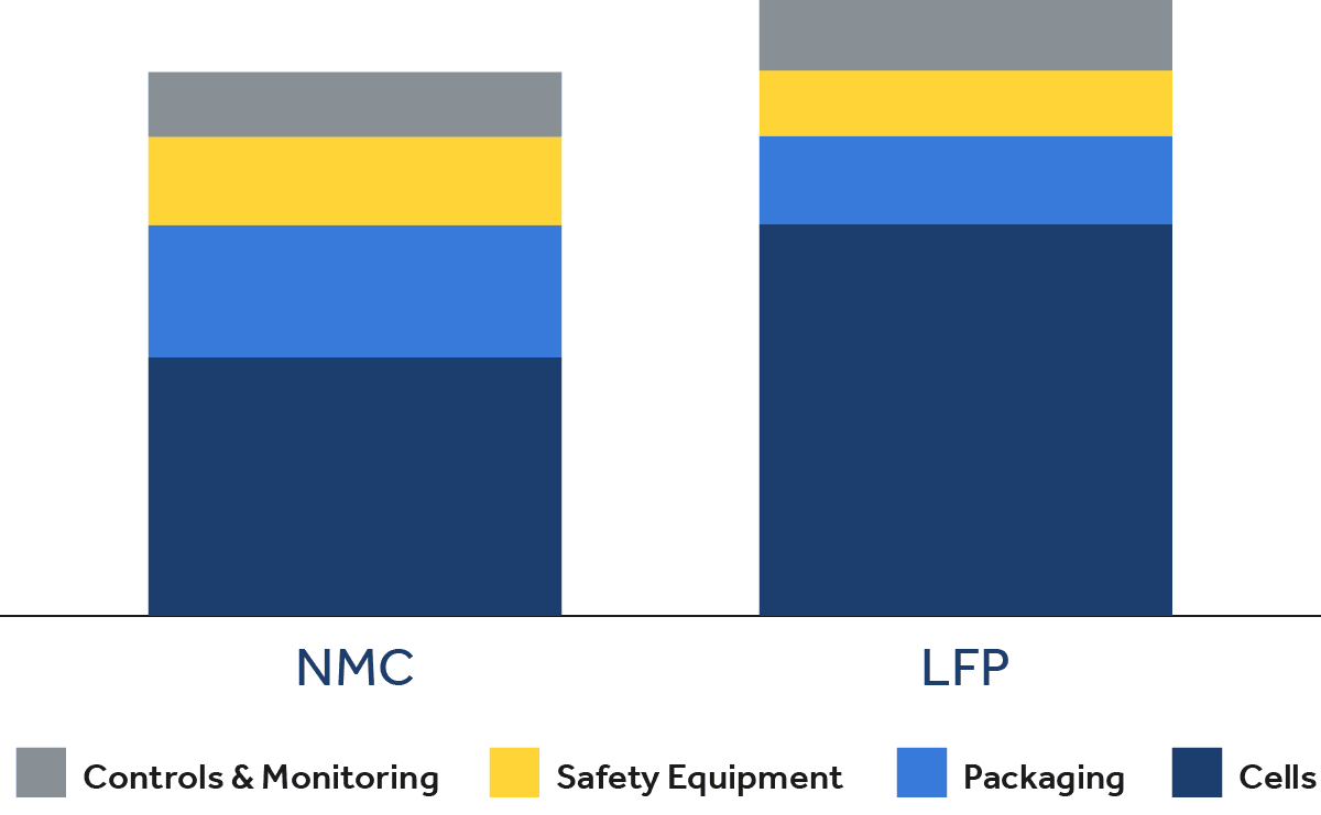 Comparing NMC and LFP Lithium-Ion Batteries for C&I Applications ...