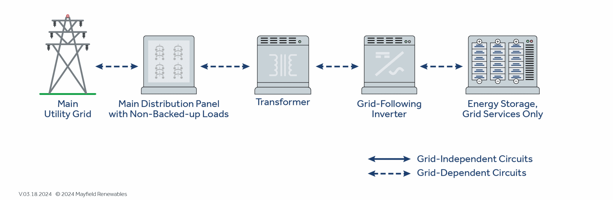 Isolation Transformers for PV+Storage — Mayfield Renewables
