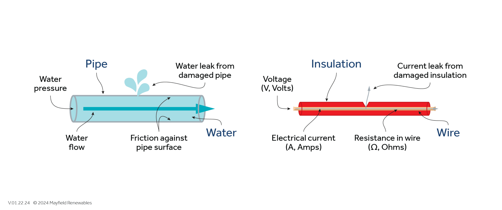How to Calculate PV Voltage Drop — Mayfield Renewables