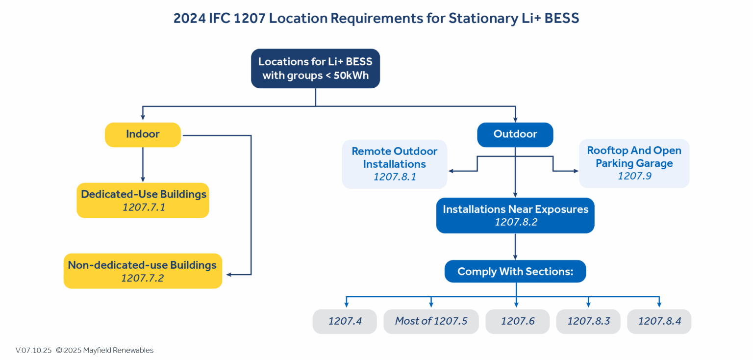 C&I BESS Outdoor Location per IFC 1207 — Mayfield Renewables