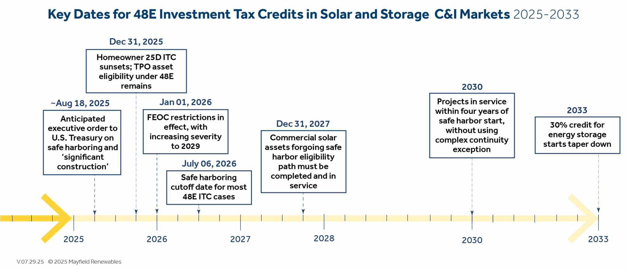 The 48E Investment Tax Credit in the C&I Space — Mayfield Renewables