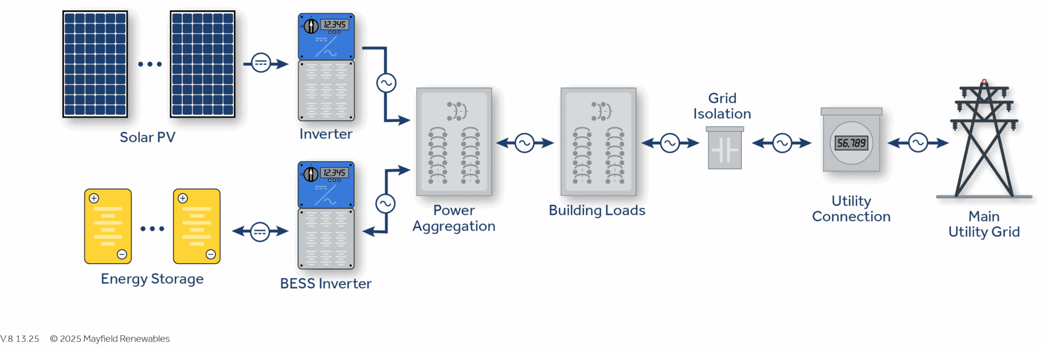 Microgrid Interconnection — Mayfield Renewables