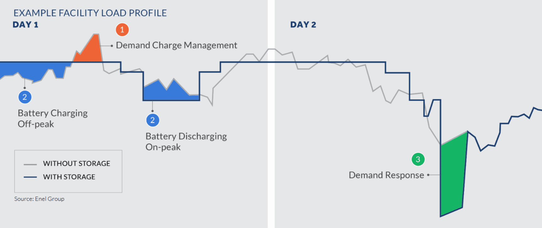 Value Stacking with Battery Energy Storage Systems — Mayfield Renewables