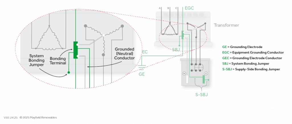 Transformer Grounding: Navigating NEC Article 250 and Separately ...