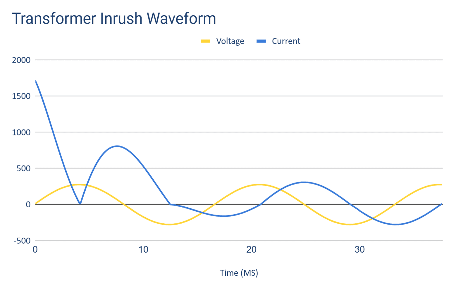 Motor and Transformer Inrush Considerations — Mayfield Renewables