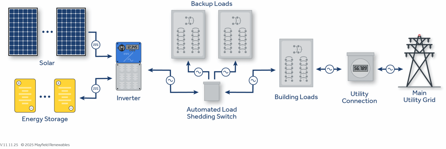 An Introduction to Microgrid Systems — Mayfield Renewables