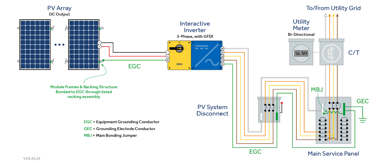 How to Size Equipment Grounding Conductors per NEC 250.122